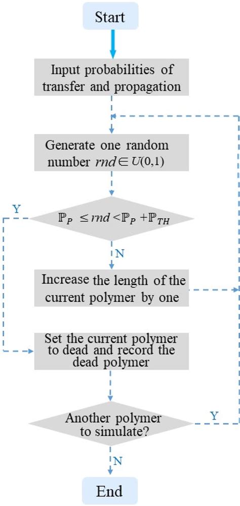 Flowchart Of Naive Steady‐state Monte Carlo Method For The Kinetic Download Scientific Diagram