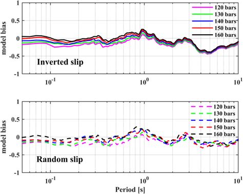 Model Bias For The Different Stress Drop Values Versus Period