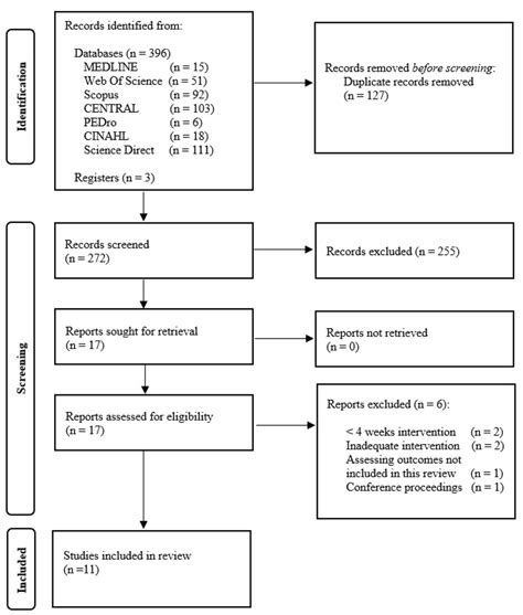 Synthesis Forest Plot For Postural Control And Lumbar Disability For