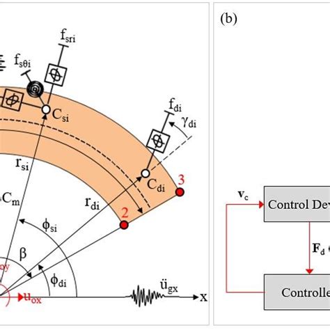 Mathematical Modeling Of The Control System A 3dof Dynamic Model Of