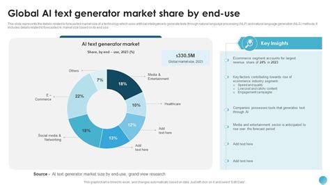Global Ai Text Generator Market Share By Ai Text To Speech Generator Platform Ai Ss V Ppt Template