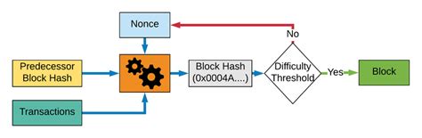 Types Of Consensus Mechanisms In Blockchain Hacken
