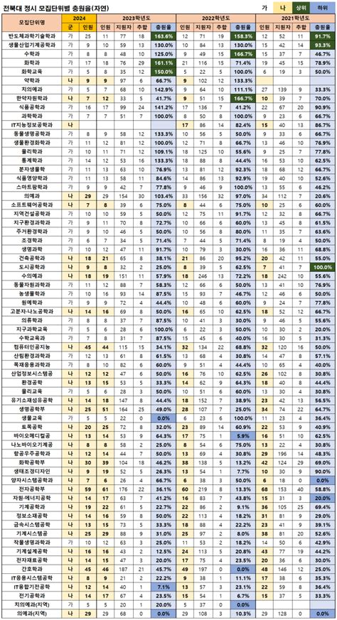 전북대 정시등급2023 환산점수 70컷 백분위 70컷 누백 그래프 추합 충원율 네이버 블로그