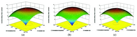Effects Of A Inoculum Size And Fermentation Time B Inoculum Size Download Scientific