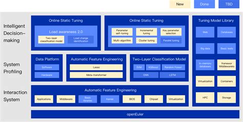 a tune ai powered performance tuning openeuler