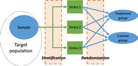 Epidemiological And Statistical Blog 隨機分派randomization In