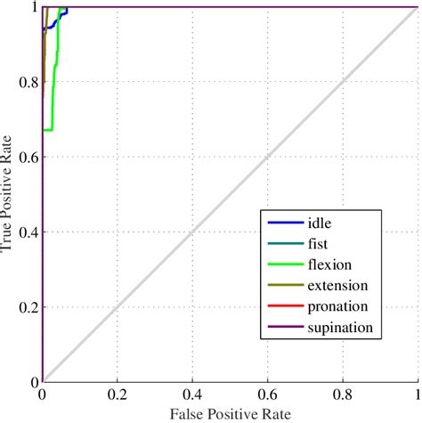 receiver operating characteristics roc of classifier based on