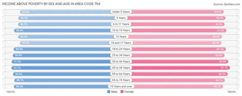 754 Area Code Zip Atlas