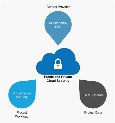 Public Private Cloud Security Cloud Security Strategy HD Png