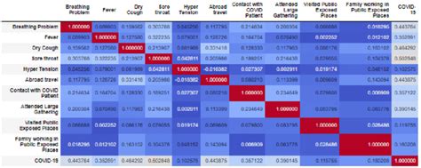 Correlation Matrix Based On The Selected Features Derived From The Download Scientific Diagram