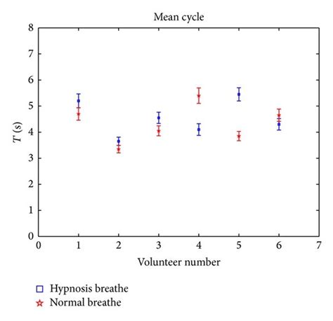 Mean Cycle Of Respiration For Different Volunteers In The Normal State