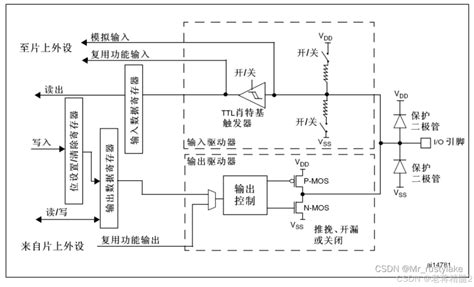 Stm32 Gpiomodestm32 Gpio Mode Csdn博客