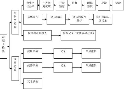 试验室工作流程图 Word文档在线阅读与下载 无忧文档