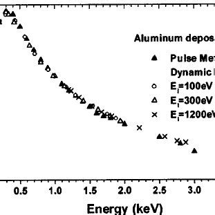 Total Emission Yield As Function Of Energy E Schematic E I And