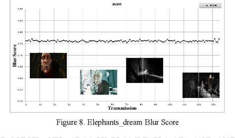 Figure 8 From A New No Reference Metric For Estimation Video Quality Based On Blur Effect