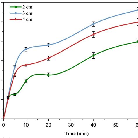 Effect Of Changing Spacing Between The Electrodes On Urea Removal Urea