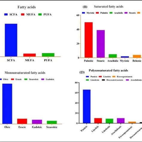 Schematic Representation Of Total Fatty Acids In Dried Pomegranate Seed