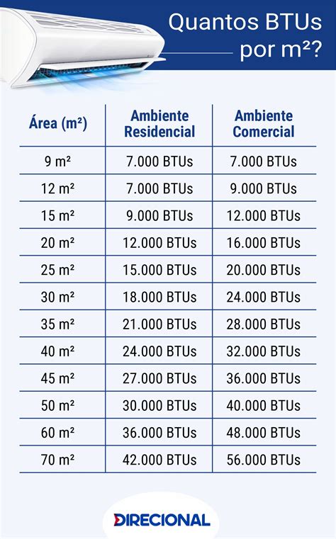 Quantos BTUs por m² Entenda a potência do ar condicionado