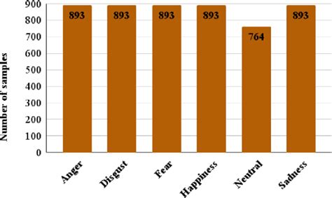 Detailed Distribution Of The ERC Dataset Download Scientific Diagram