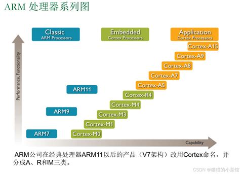【单片机】arm 处理器简介 arm处理器 csdn博客