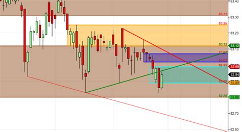 Usd Inr Weekly Forecast 26 Feb 01 March Brameshs Technical Analysis