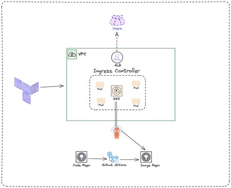 github ci cd to eks with gitops problem statement by inderjot singh medium