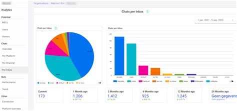 Introducing 7 New Messaging Dashboards Web1on1 Automotive Conversations