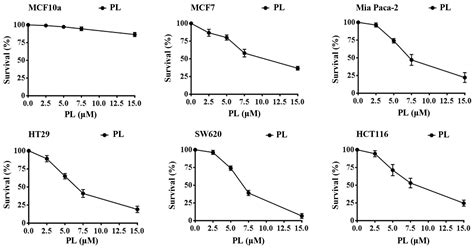 Piperlongumine Exerts Cytotoxic Effects Against Cancer Cells With