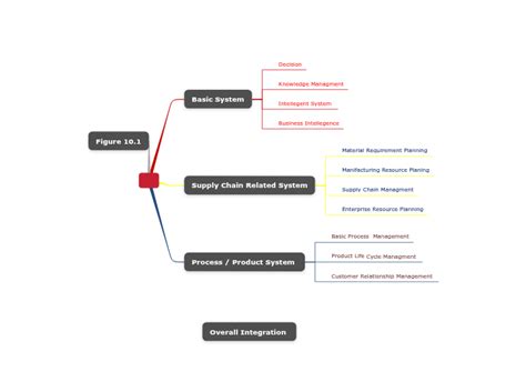 In Class Activity 3 Mind Map