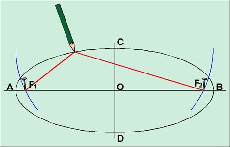 Tracer Une Ellipse