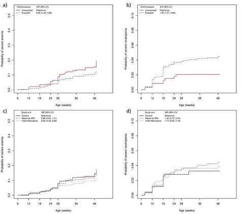 Extended Kaplanmeier Curves For The Probabilities Of Severe Anemia And