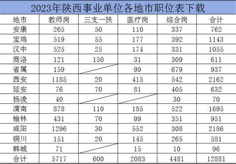 2023年陕西下半年事业单位职位表（参考）公告联考详情