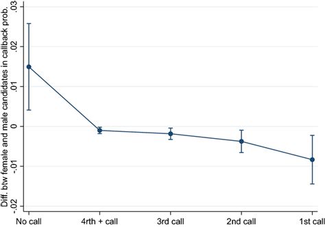 Conditional Differences Between Female And Male Candidates In The Download Scientific Diagram
