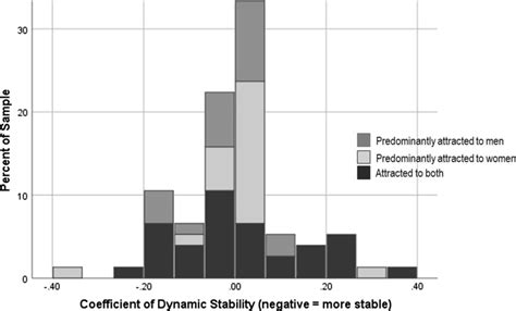 Stacked Histogram Of Coefficients Of Dynamic Stability In Daily Stacked Histogram Of Coefficients Of Dynamic Stability In Daily