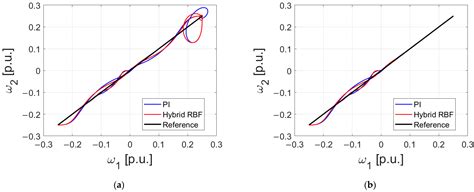 Energies Free Full Text A Hybrid Adaptive Controller Applied For Oscillating System