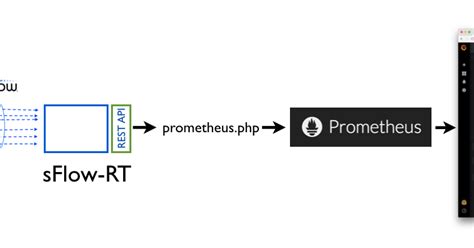 Sflow Prometheus And Grafana