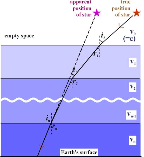 Atmospheric Refraction Envision Classes The Twinkling Of Stars The
