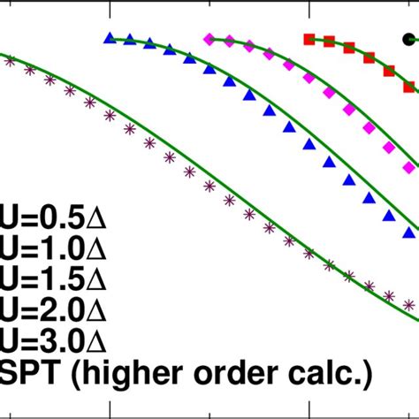 The Transport Coefficient Cb As A Function Of The Asymmetry Parameter D Download Scientific