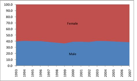 Flow Of Permanent Migrants By Sex Download Scientific Diagram