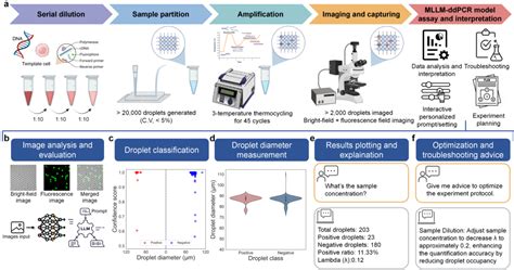 논문 리뷰 Interpretable Droplet Digital Pcr Assay For Trustworthy