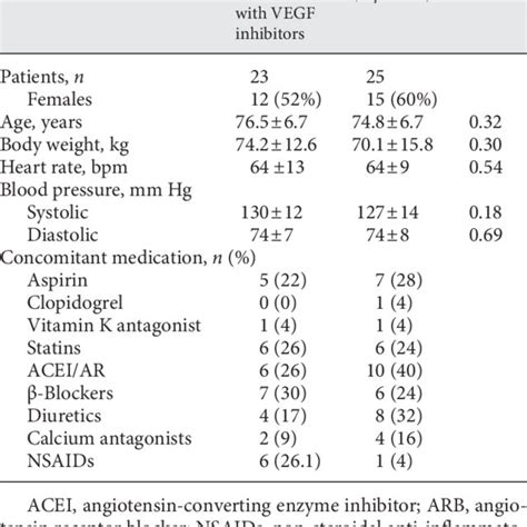 Patient Characteristics And Concomitant Medication Download Table
