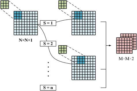 Convolutional Operation In Cnn Download Scientific Diagram
