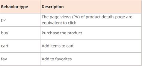 Demystifying Second Level Funnel Analysis Function Of Analyticdb For