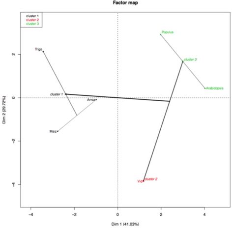 Plot Of The Two Main Dimensions Of The Pca Comparing The Six Plant