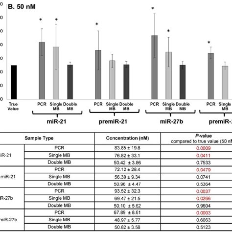 Comparison Of Qrt Pcr And Double Molecular Beacon Assay In Assessing Download Scientific