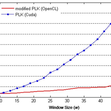 Comparing The Execution Time Of Cpu Bottom Left And The Gpu Bottom