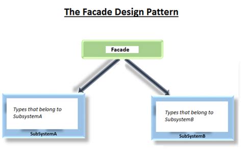 外观模式（facade Pattern）总结 知乎
