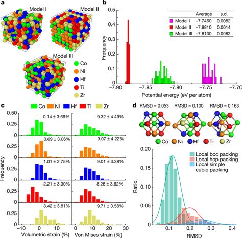 Dft Calculation Of Three Structure Models For The Co25ni25 Hftizr 50