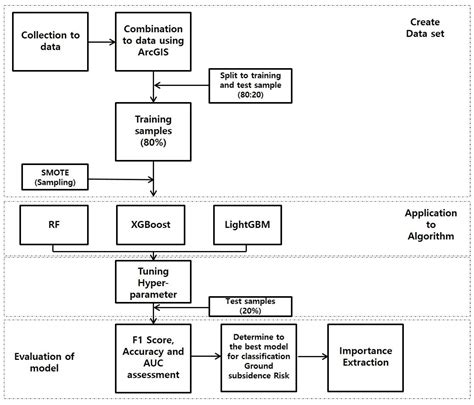 Applied Sciences Free Full Text Prediction Modeling Of Ground Subsidence Risk Based On