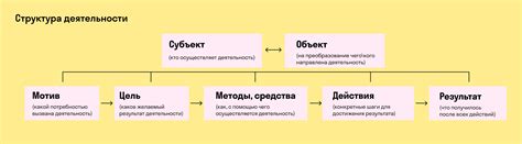 Структура деятельности два понятия